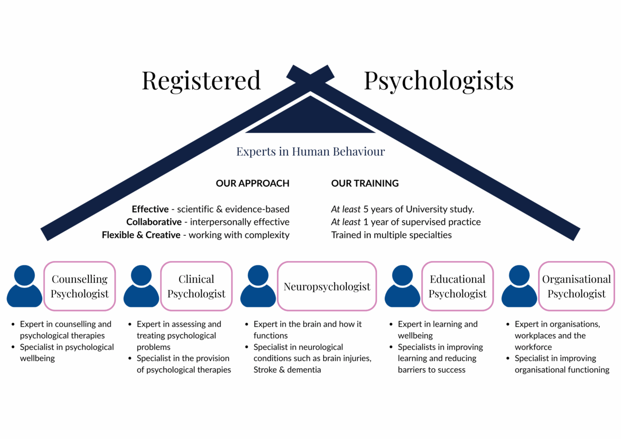 The Roles and Skills of Registered Psychologists - New Zealand ...